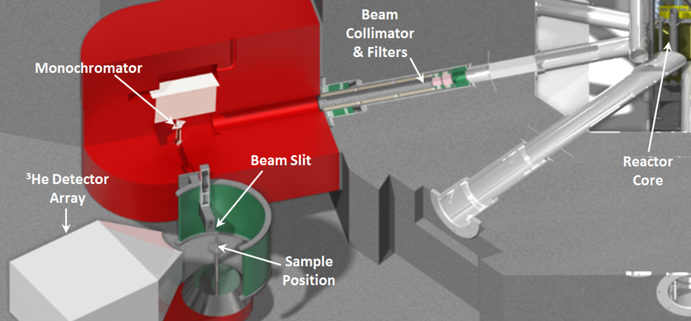 Neutron Powder Diffraction Facility | Nuclear Reactor Program
